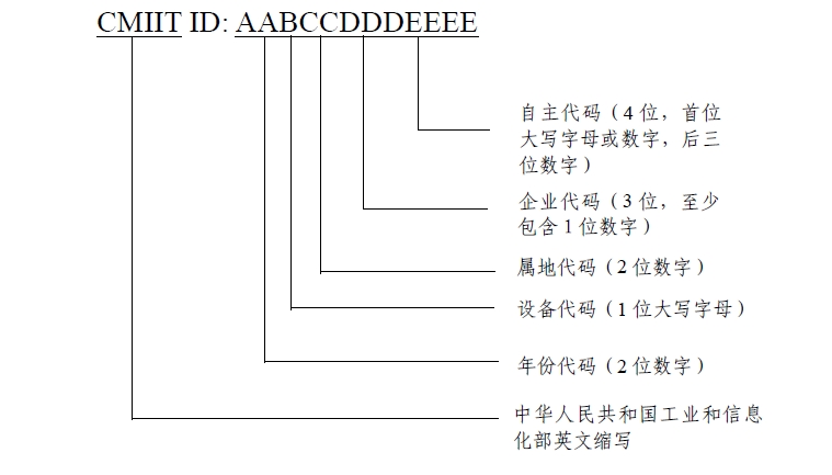 (中国) SRRC CMIIT IDの書式(2023年12月改定) | 株式会社PS Farm