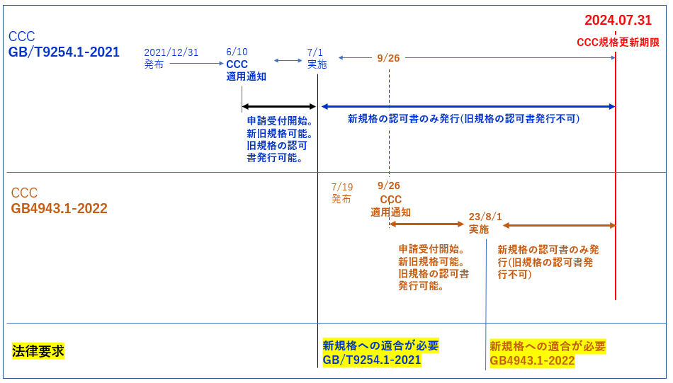 (中国) GB4943.1-2022とGB/T9254.1-2021のCCC更新日程 | 株式会社PS Farm